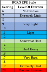 3 Ways To Self-Monitor Perceived Exertion During Exercise - LiquidGym